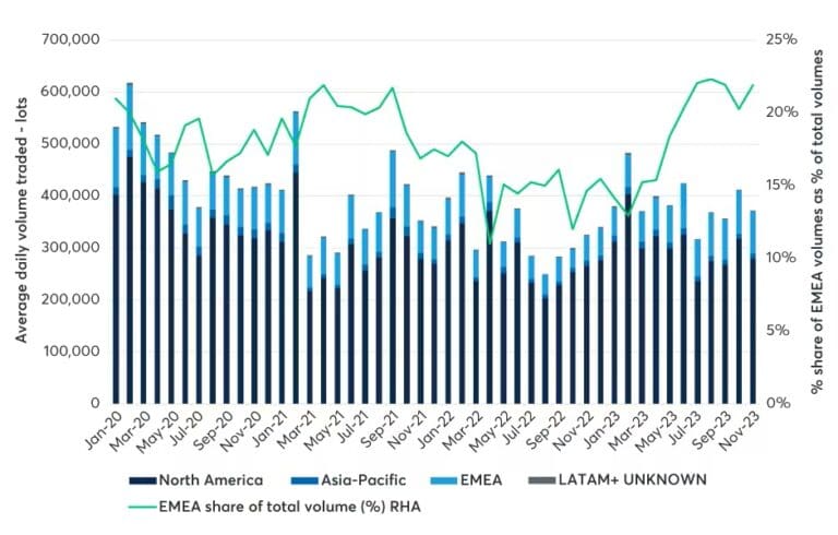 Henry Hub Natural Gas futures expands global reach