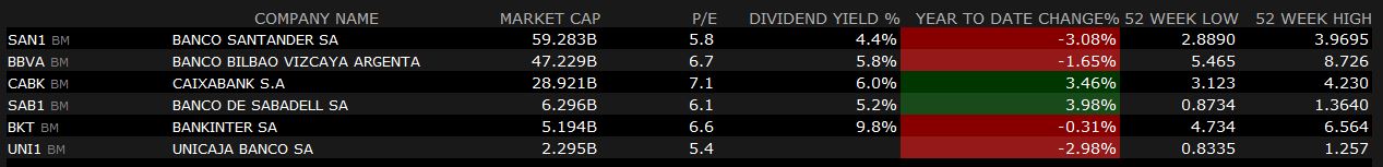 How are Spanish banks performing with the rise in interest rates?