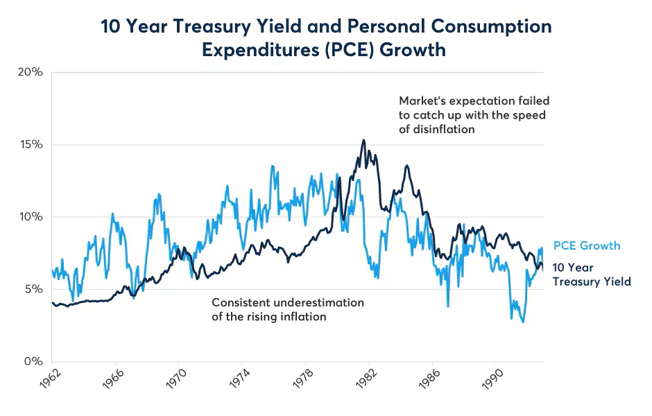 What Drives Long-Term Treasury Yields | Traders' Insight