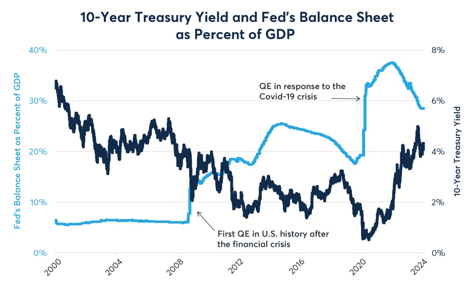 What Drives Long-Term Treasury Yields | Traders' Insight