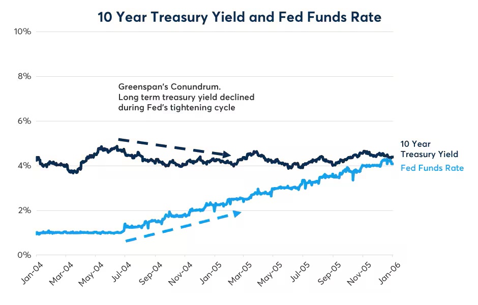 What Drives Long-Term Treasury Yields | Traders' Insight