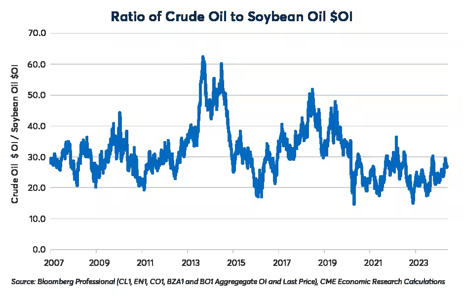 Why Does Crude Oil Track Soybean Oil, Diesel?