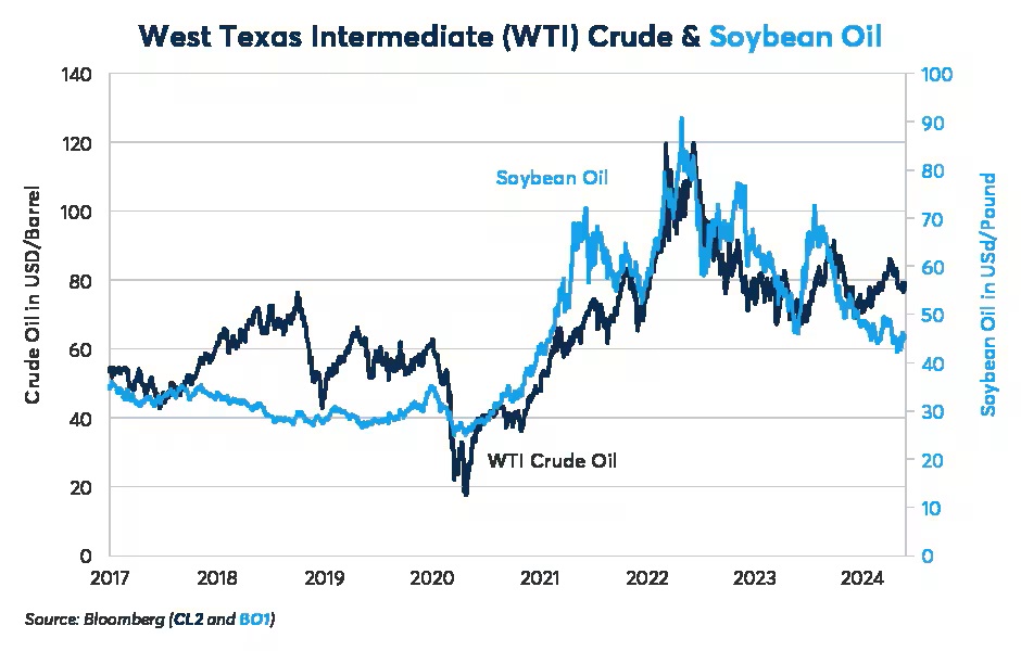 Why Does Crude Oil Track Soybean Oil, Diesel?