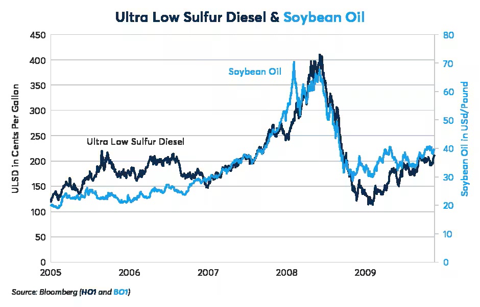 Why Does Crude Oil Track Soybean Oil, Diesel?