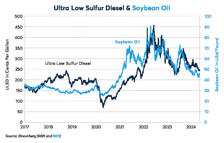 Why Does Crude Oil Track Soybean Oil, Diesel?