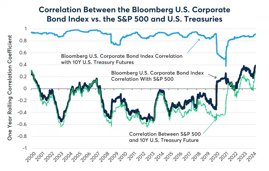 Corporate Bonds Risks, Returns Vs. Equities, Treasuries