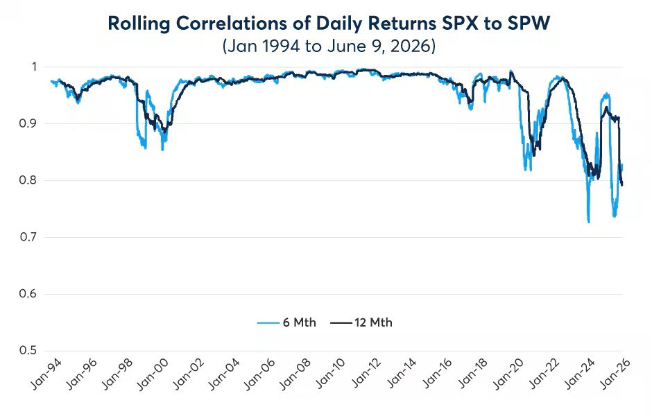 Why U.S. Equity Benchmarks are Moving Together and Drifting Apart
