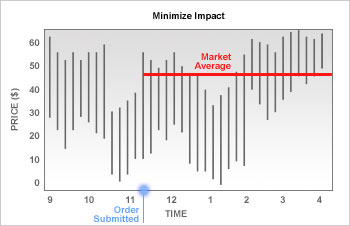 Minimize Impact Algo | Interactive Brokers Luxembourg SARL